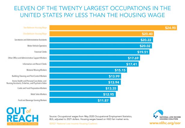 If You Work Full Time at Minimum Wage, You Cannot Afford Housing ...